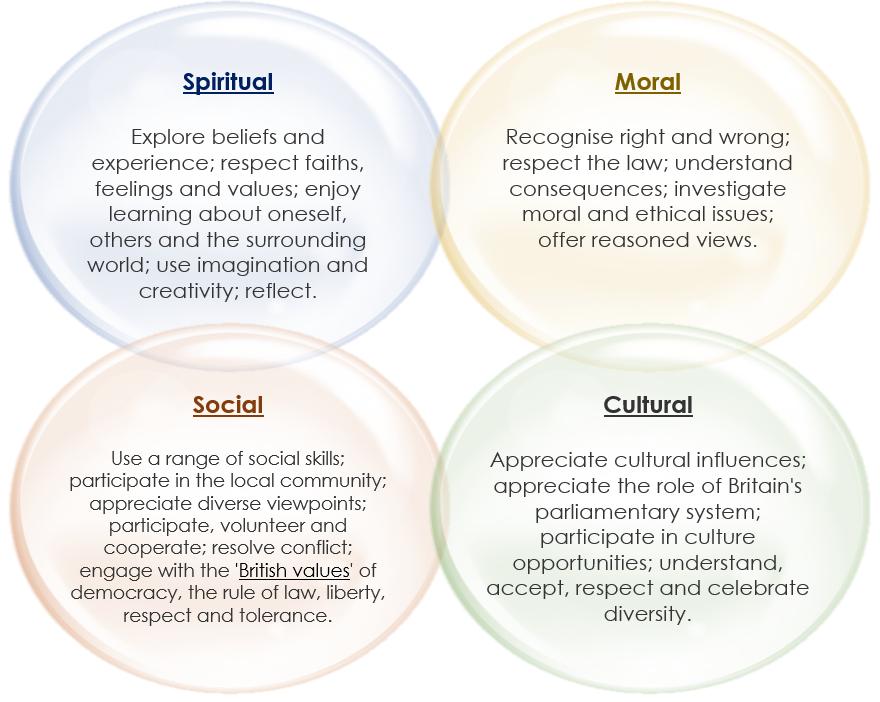  Spiritual Moral Social And Cultural Development SMSC 